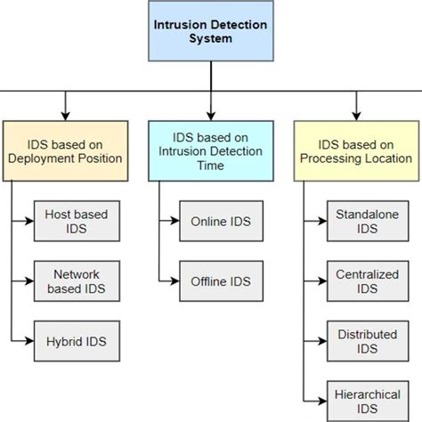 Categorization Of Intrusion Detection Systems Download Scientific Diagram