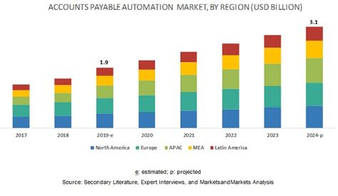 Accounts Payable Automation Market Growth Drivers And Opportunities Marketsandmarkets