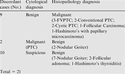 Details Of The Discordant Cases Download Table