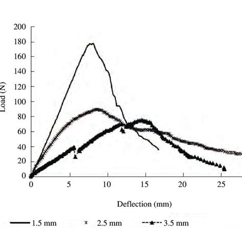 Typical Load Displacement Graph For Flexural Test 50 Mm Thick Wwccb