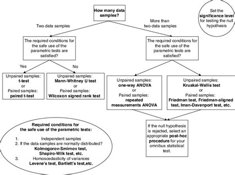 a pipeline for selecting an appropriate statistical test [eftimov et