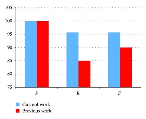 Comparison Of Near Duplicate Detection Result Download Scientific Diagram