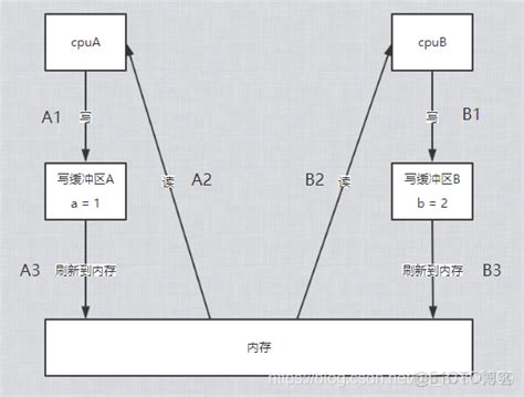 Java中指令重排 Java代码重排序温柔一刀的技术博客51cto博客