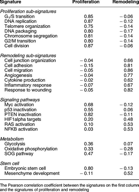 correlation between gene signatures download table