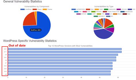 WordPress Security In Depth Guide For A Safe Website Presslabs