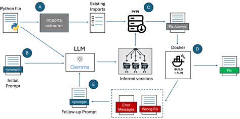 논문 리뷰 Raiders Of The Lost Dependency Fixing Dependency Conflicts In Python Using Llms