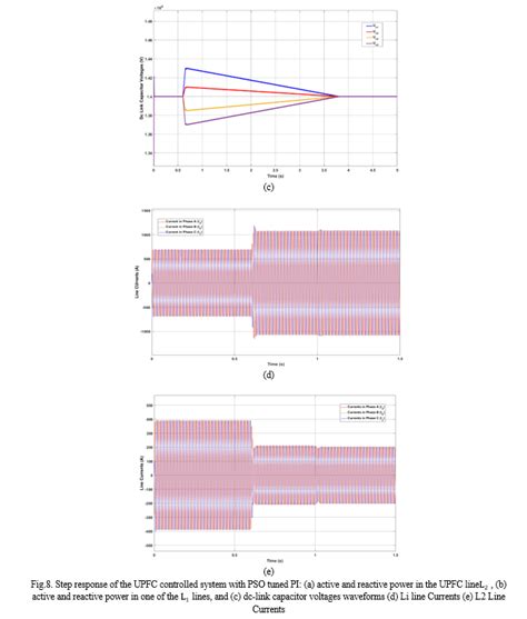 Active And Reactive Power Control In Transmission Line With Pso Optimized Pi Controlled Five