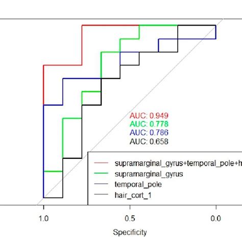 Multiple Logistic Regression And Roc Analysis Of Predictors Influencing