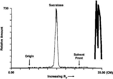 Thin Layer Radiochromatographic Profile Of A Methanolic Fecal Extract