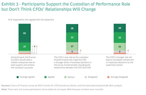 Finance Functions Future Outlook Bcg
