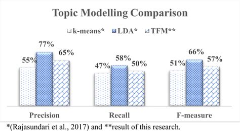 performance of topic modelling comparison download scientific diagram