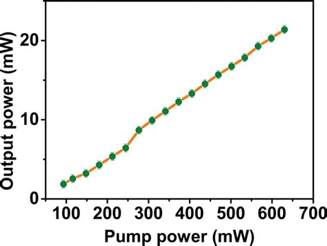 The Output Power Of The Proposed Mode Locked Laser Varies With The Pump Download Scientific