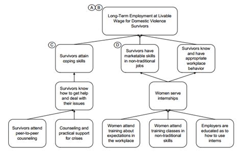 Logic Models Examples