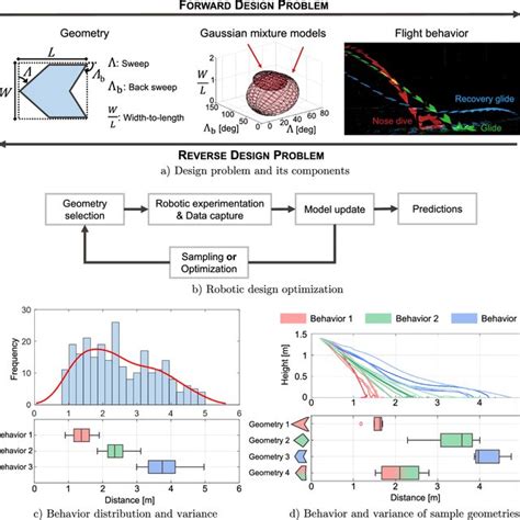 A Summary Of Our Design Problems Leveraging Cluster Based Mixture Download Scientific Diagram