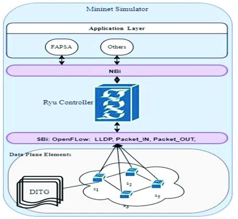 The Architecture Of Simulation Environment Download Scientific Diagram