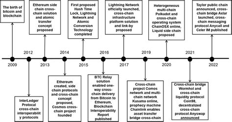 frontiers an overview of blockchain efficient interaction technologies