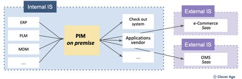 Integration Pim Architecture Towards Saas At Any Cost Clever Age