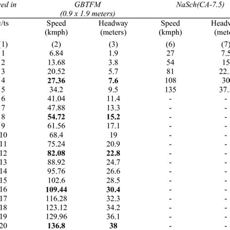 speed and distance headway for different discrete models download table