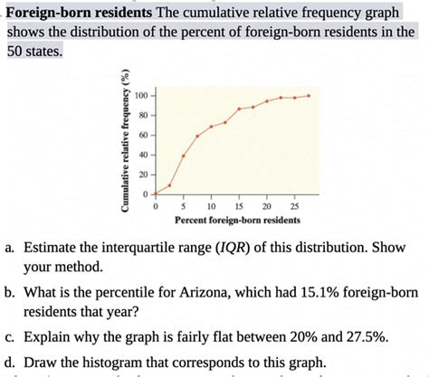 Solved Foreign Born Residents The Cumulative Relative Frequency