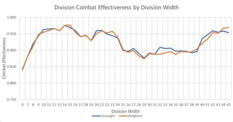 Most Combat Widths Are Decent And The Math And Graphs To Prove It Hoi4