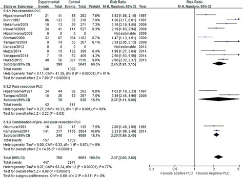 Effect Of Positive PLC On The Overall Recurrence Download Scientific Diagram