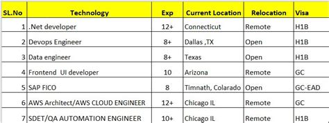 Anil Dodla On Linkedin Dotnetdeveloper Dotnet Devopsengineer Businessanalyst