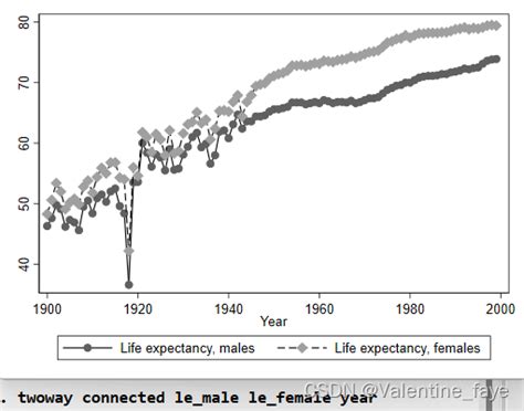 医咖会stata 笔记（自己能看懂版stata Twoway Line 显示数值标签 Csdn博客