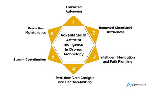 Ai In Drones Benefits Use Cases And Challenges For Businesses