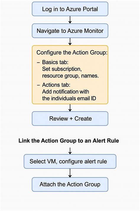 How To Set Up Azure Monitor For Devops Engineers Pranav Rai Posted On