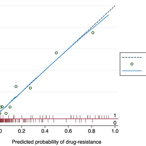 Model Calibration Calibration Plot Of Model Predicting Drug Resistant Download Scientific