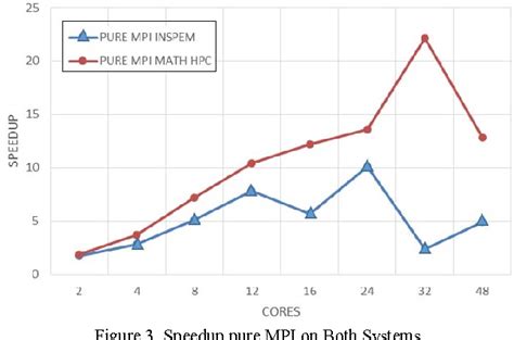 Figure 3 From Performance Analysis Of Hybrid Openmpmpi Based On Multi