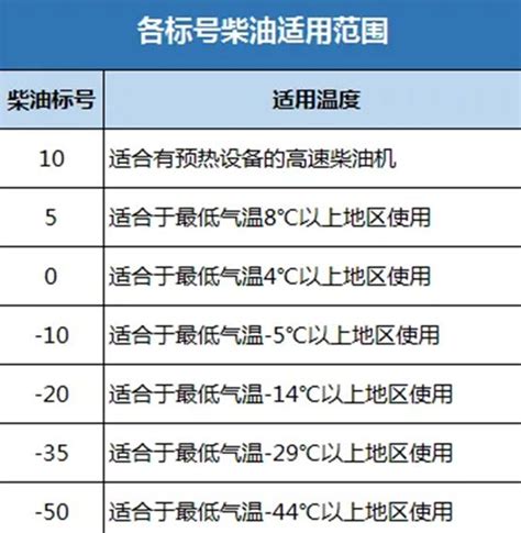 加油站柴油分几种型号 有驾