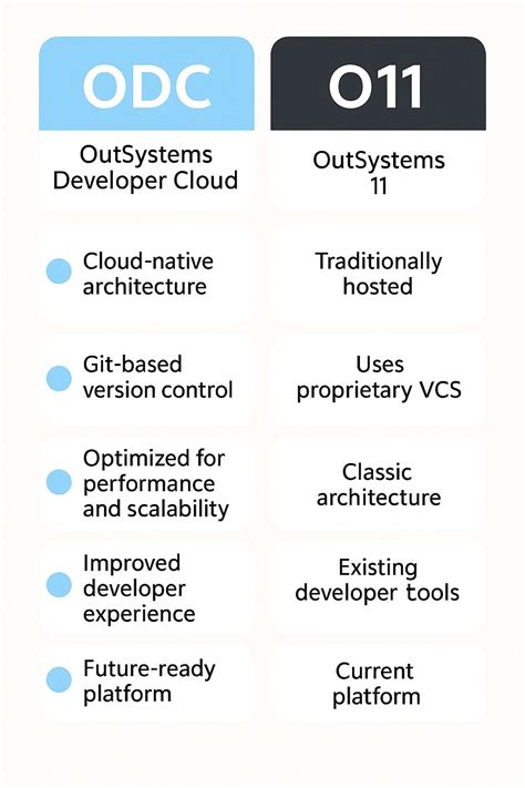 outsystems odc outsystems11 lowcode cloudnative… shaik dudsaheb