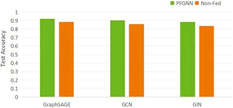 Frontiers Personalized And Privacy Preserving Federated Graph Neural Network