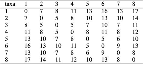 Table 1 From Analysis On Algorithms For Constructing Phylogenetic Trees