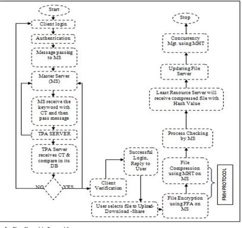 Figure 2 From A Modified Heuristic Block Protocol Model For Privacy And