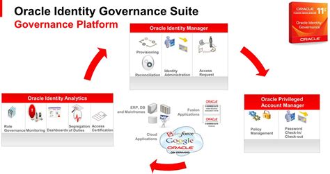 Ayts Summary Of Identity Governance Session Conclusion Amis Technology Blog