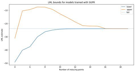 Discussion Of The Gp Marginal Likelihood Upper Bound — Gpflow 2 5 0 Documentation