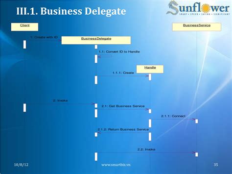 Ppt J2ee Design Pattern Powerpoint Presentation Free Download Id1546306