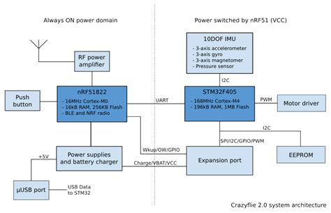 Crazyflie System Architecture Bitcraze