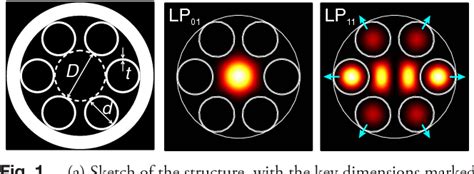 Figure 1 From Broadband Robustly Single Mode Hollow Core Pcf By Resonant Filtering Of Higher