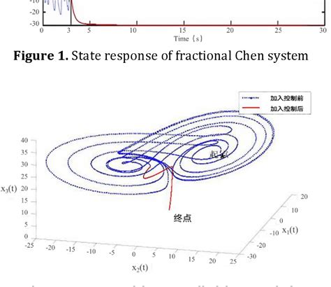 [pdf] Non Fragile Fuzzy Control For Fractional Order Unified Chaotic Systems Semantic Scholar