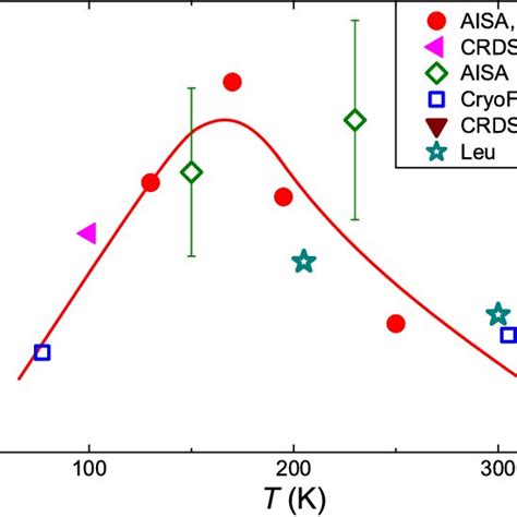 The Measured Ternary Recombination Rate Coefficient Khet For Download Scientific Diagram