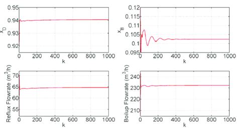 MPC Control Performance Download Scientific Diagram