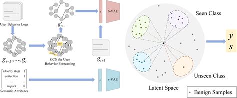 The Architecture Of Our Proposed Method Download Scientific Diagram