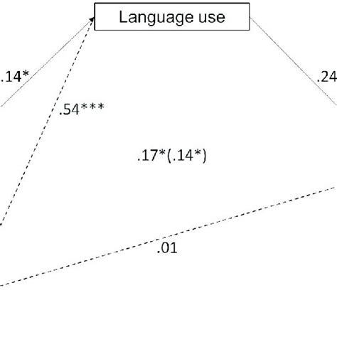 Alternative Sequence Model Of Discouragement Influencing Language Use Download Scientific