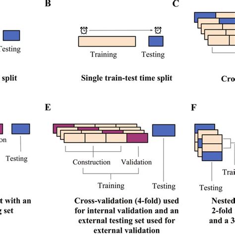 Illustrations Of Example Data Partitioning Schemes A A Single