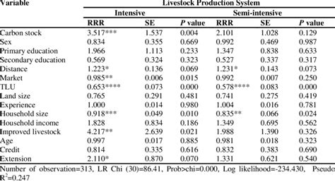 Rrr Estimates For Carbon Stock Using Multinomial Logistic Regression