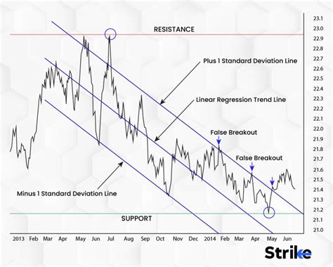 Standard Deviation Definition How It Works Importance Calculations