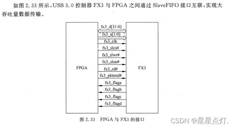 fpga和usb3 0通信知识记录（1）——基于特权同学图书《xilinx fpga伴你玩转usb3 0与lvds》 usb通信书籍 csdn博客